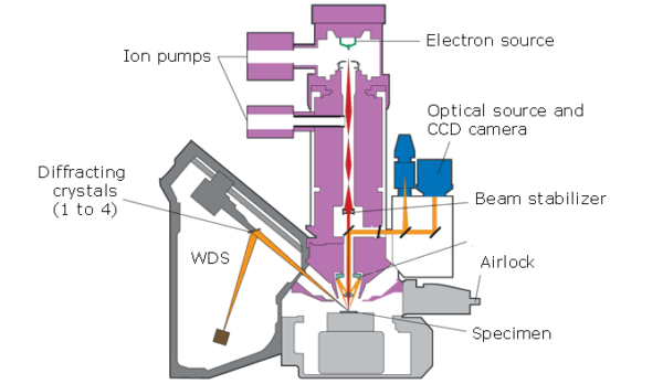 Cameca - EPMA - Electronic microanalysis - Media System Lab